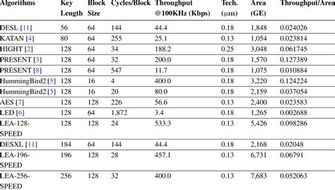 comparison to other encryption algorithms download table