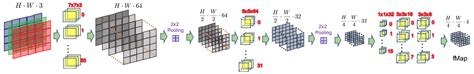 neural video compression