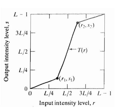 applying piecewise linear transformation functions to image brightness download scientific