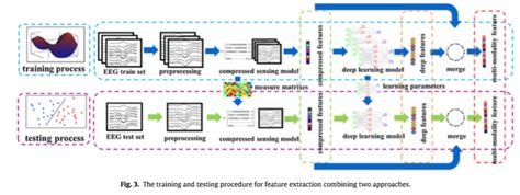 compressed sensing and deep learning revisited by leo k tam medium