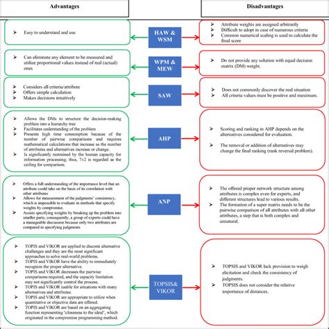 Group Decision Making Advantages And Disadvantages
