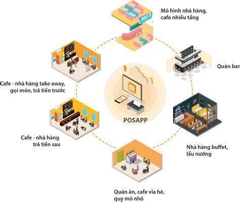 8 bước quy trình quản lý nhà hàng quán ăn chuyên nghiệp hiệu quả