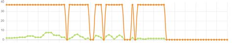 Javascript Chart Js Line Chart Dots Plots Disappearing In Dynamic