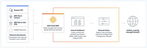 connect cloud and on premises wide area networks aws cloud wan amazon web services