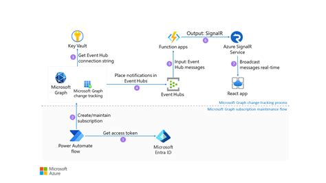 Microsoft Azure Power Platform Azure