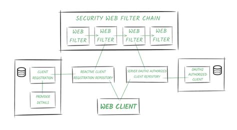 webclient and oauth2 support baeldung
