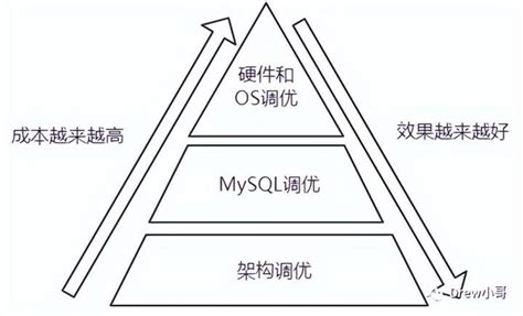 干货：mysql性能调优一 知乎