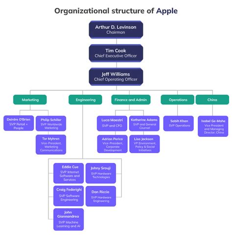 Apple Organizational Structure In A Nutshell FourWeekMBA 44 OFF