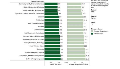 Understanding The Significance Of MAP Testing Scores Charts In 2024