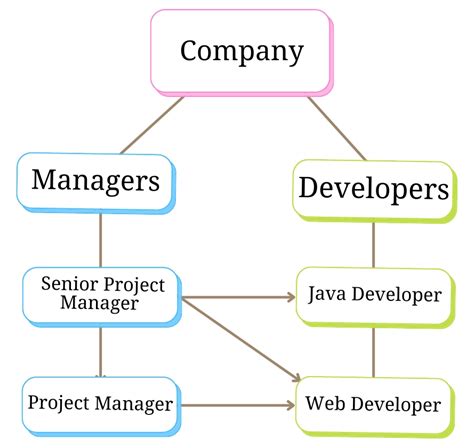 what are the different types of dbms coding ninjas