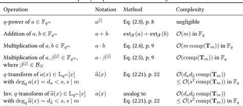 table 3 1 from decoding of block and convolutional codes in rank metric semantic scholar