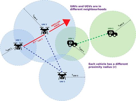 frontiers uav ugv umv multi swarms for cooperative surveillance