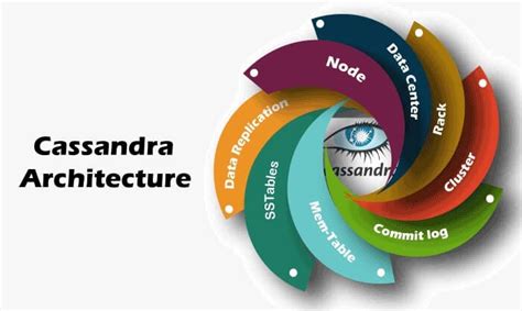 pengenalan cassandra database nosql by dana irwanda medium