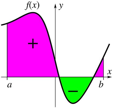 How To Calculate A Definite Integral X Engineer Org