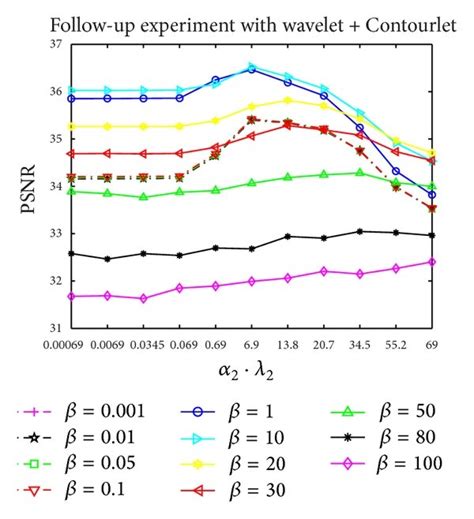 sensitivity analysis of follow up experiment with 6 sampling the psnr download scientific