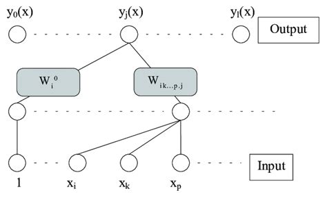 higher order neural network architecture ii download scientific diagram