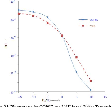 comparative analysis of oqpsk and msk based zigbee transceiver using matlab semantic scholar