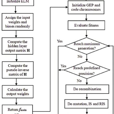 flowchart of the gene expression programming gep algorithm download scientific diagram