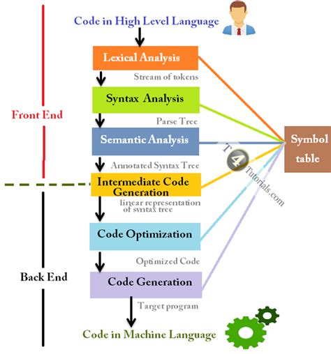Phases Of Compiler With Example Compilation Process Steps Off