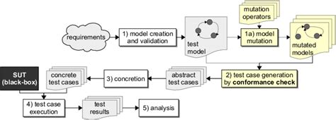 overview of model based mutation testing download scientific diagram