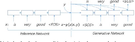 figure 1 from semi supervised variational autoencoders for sequence classification semantic