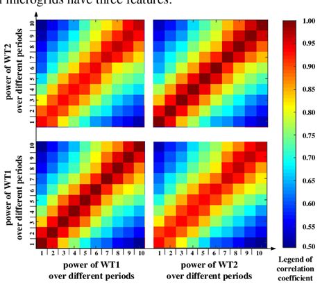 the spatial temporal correlation matrix of two wts over 10 hours download scientific diagram