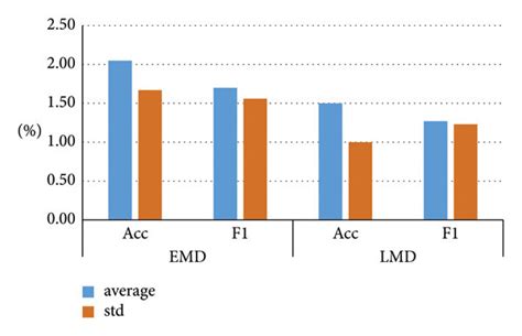 analysis of the improvement of deception detection results by using emd download scientific