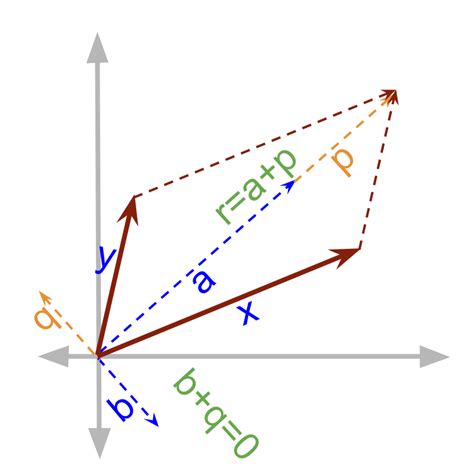 vector algebra