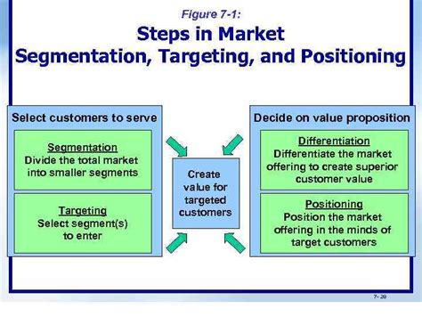 segmentation targeting and positioning chapter 7 customer driven marketing