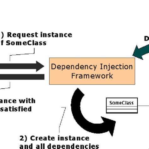 dependency injection using a framework download scientific diagram