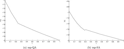 figure 1 from subgradient optimization for convex multiparametric programming semantic scholar