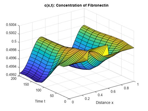 solve system of pdes with initial condition step functions matlab and simulink