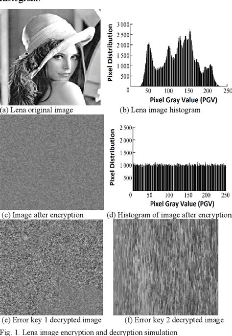 figure 1 from image encryption algorithm based on logistic chaotic scrambling system semantic