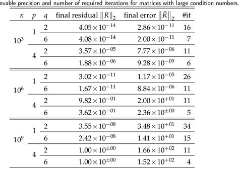 table 8 from a massively parallel algorithm for the approximate calculation of inverse p th