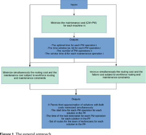 figure 1 from multi objective model and variable neighborhood search algorithms for the joint