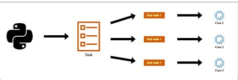 Python Concurrent Futures ProcessPoolExecutor Vs ThreadPoolExecutor