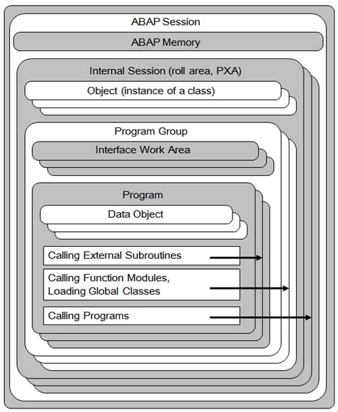 SAP ABAP Central 2 3 ABAP Memory Organization