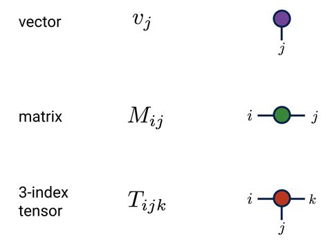 tensor network