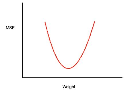 gradient descent a must know optimization method by ray hsu geek culture medium