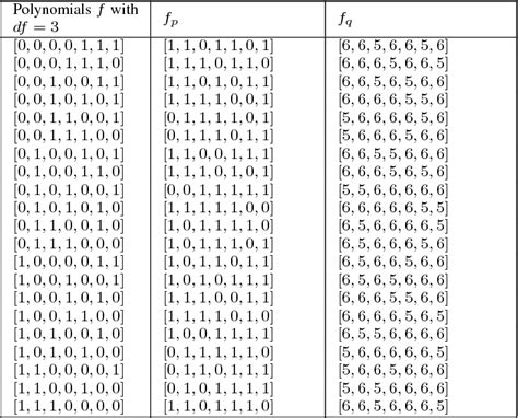 table ii from mini n th degree truncated polynomial ring mini ntru a simplified