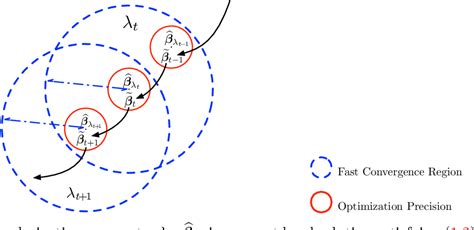 figure 1 from optimal computational and statistical rates of convergence for sparse nonconvex