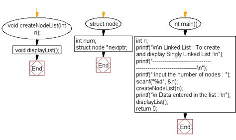 C Program To Create And Display Singly Linked List W3resource