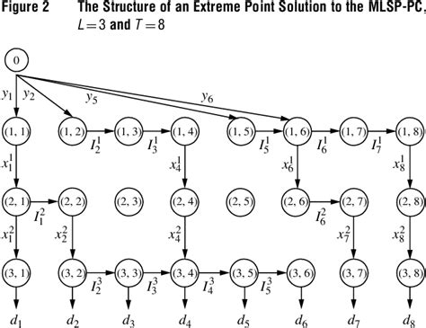 figure 2 from integrated lot sizing problems in serial supply chains with production capacities