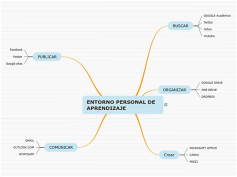 ENTORNO PERSONAL DE APRENDIZAJE Mind Map