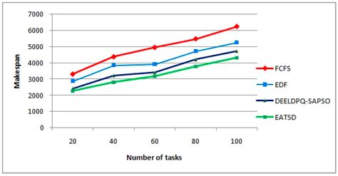 computers free full text an efficient energy aware tasks scheduling with deadline