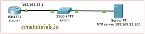 Configure NTP In Router Explained Step By Step CCNA TUTORIALS