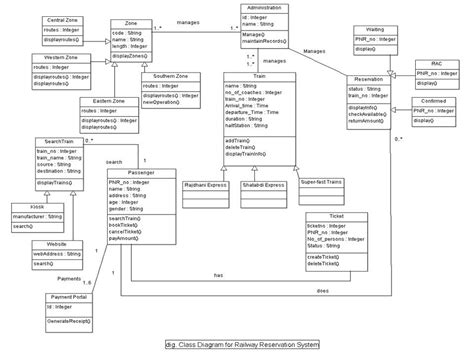 Use Case Diagram For Railway Reservation