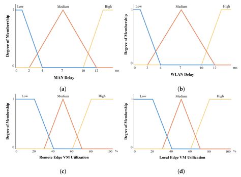 sensors free full text fuzzy assisted mobile edge orchestrator and sarsa learning for