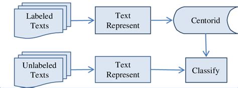 framework of centroid based text classification download scientific diagram