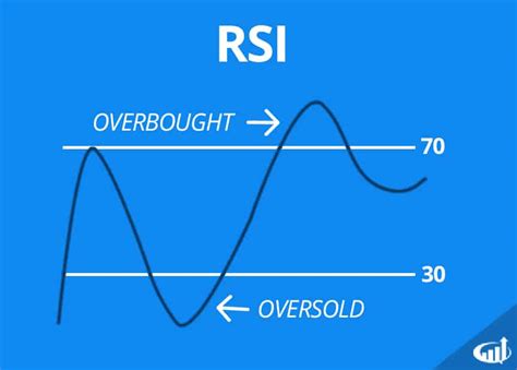 Relative Strength Index RSI Definition